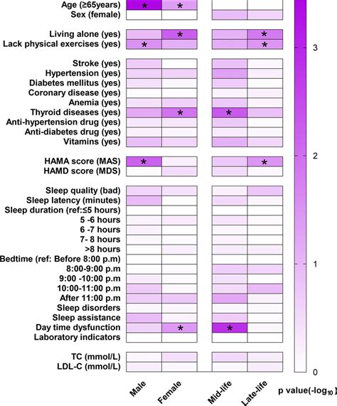 Subgroup Analyses By Age And Sex Multivariate Logistic Regression Was
