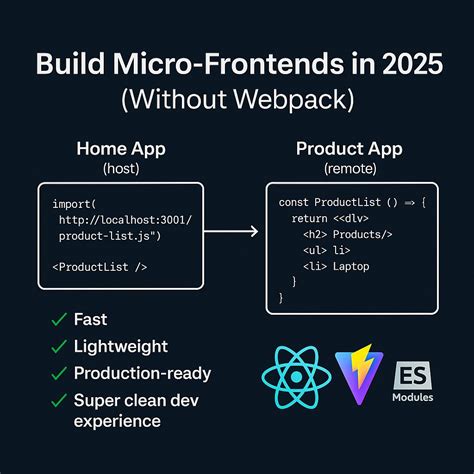 Reactjs Microfrontends Vite Webdevelopment Frontend Gabriel Dalí
