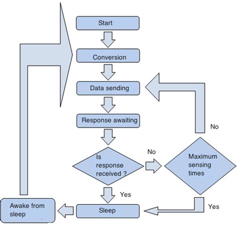 Design Of Wireless Temperature Measurement System 4 Steps Instructables