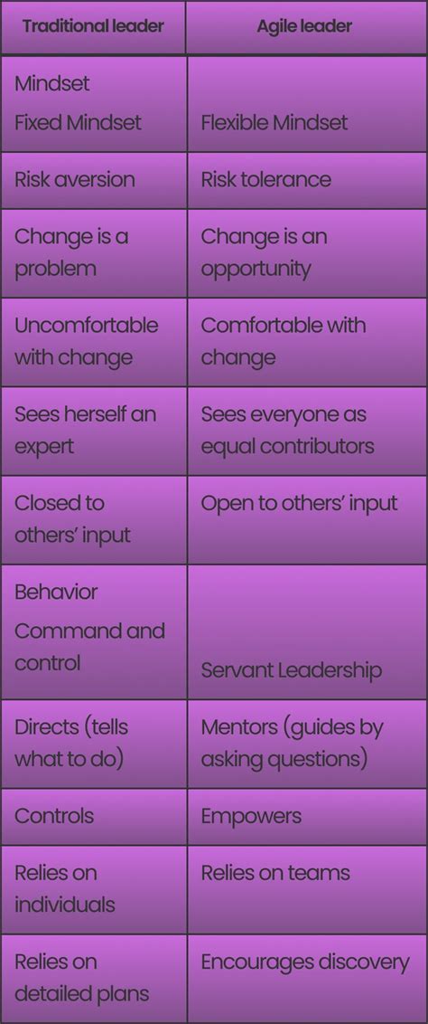 Leadership Agileleadership Growthmindset Futureofwork Agile Teamwork Shamila Sohaei