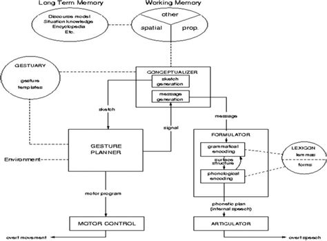 The Sketch Model Of Speech And Gesture Interaction Reprinted From
