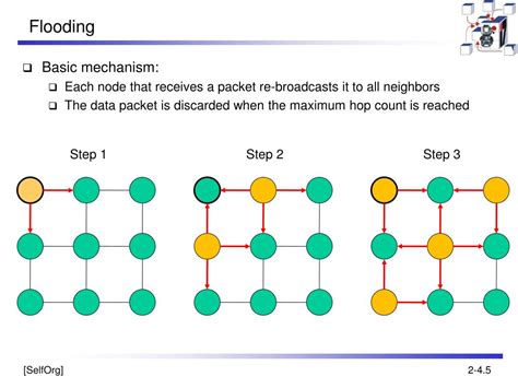 Ppt Self Organization In Autonomous Sensor Actuator Networks [selforg] Powerpoint Presentation