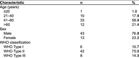 Demographic Distribution Based On Age Sex And Who Classification Download Scientific Diagram