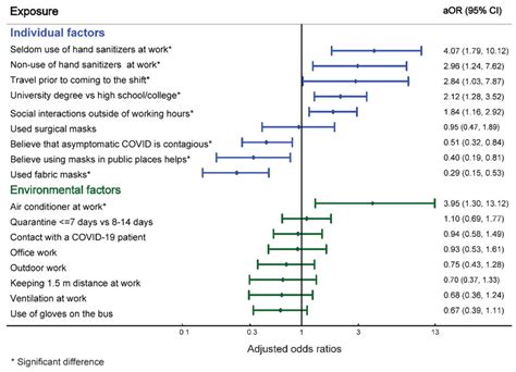 Adjusted Odds Ratios Aor And 95 Confidence Intervals Ci For