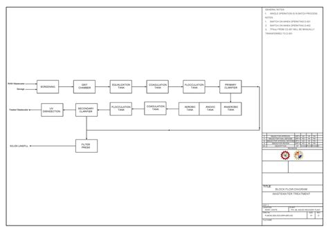 BFD BLOCK FLOW DIAGRAM OF A PLANT RAW Wastewater SCREENING GRIT CHAMBER Sewage Studocu