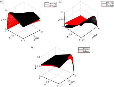 A New Preprocessment Method For Road Peak Adhesion Coefficient Fusion Estimation Yinfeng Han