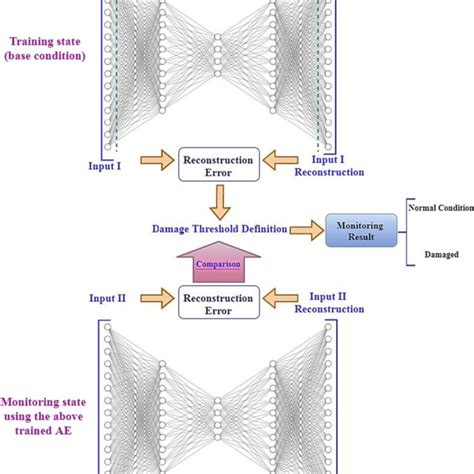 Using Autoencoder For Condition Monitoring Through Threshold Definition Download Scientific