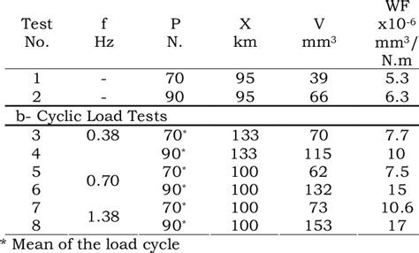 wear results for constant and cyclic load testes a constant load tests