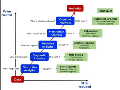 Siva Kumar Lagudu On Linkedin Stages Of Analytics