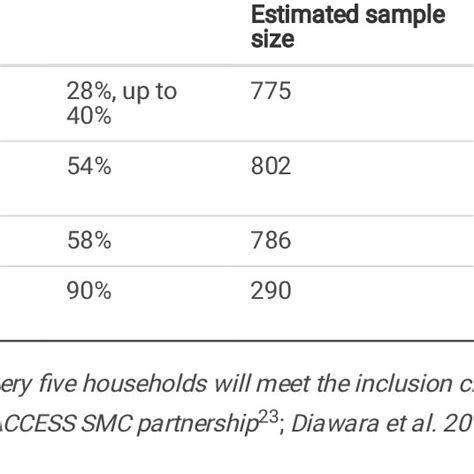 Estimated Sample Size For Baseline Iptp Sp And Smc Hhs Download