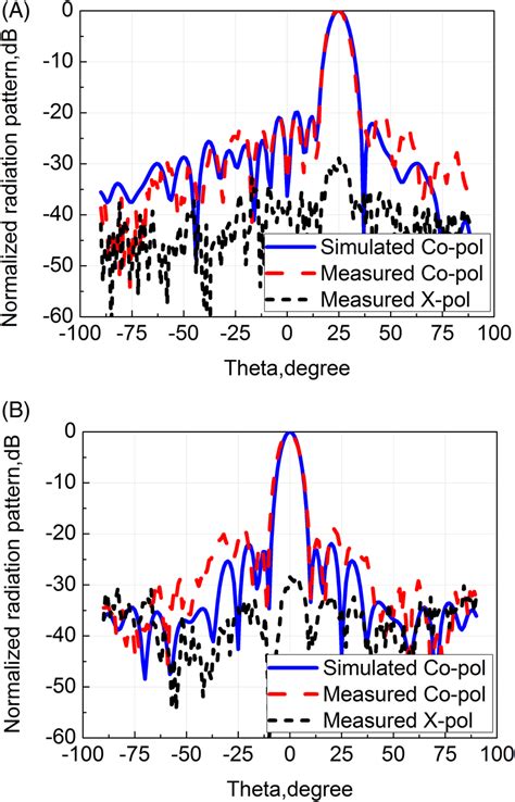 Normalized Radiation Patterns Of The Reflectarray At 10 Ghz A Download Scientific Diagram