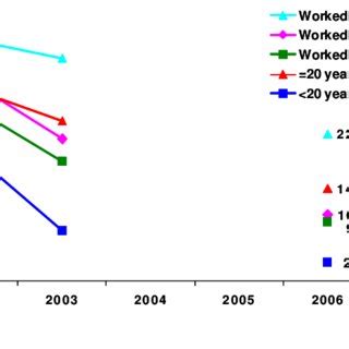 Comparison Of Trends In Hiv Prevalence Among Sex Workers Who Had