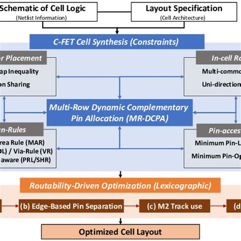 Grid Based Placement Routing Graph And Pin Shape Of P FET N FET Using Download Scientific