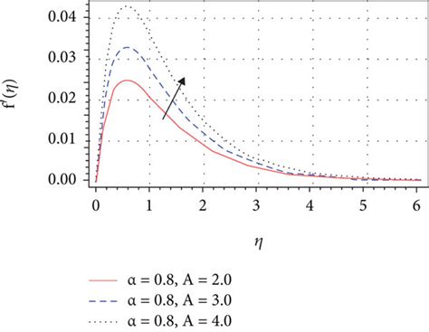 Viscosity Parameter A Effect On Axial Velocity Profile F′η Download Scientific Diagram