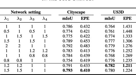 Table Iii From Bidirectional Guided Attention Network For 3 D Semantic Detection Of Remote