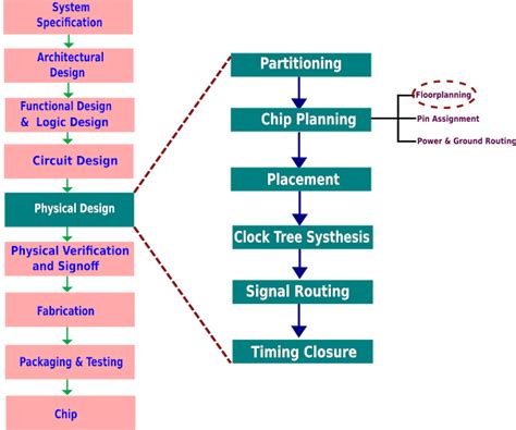 What Is Floorplanning In Vlsi Physical Design ~ Learn And Design