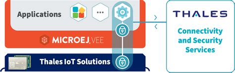 Microej Streamlines Iot Software Development With An