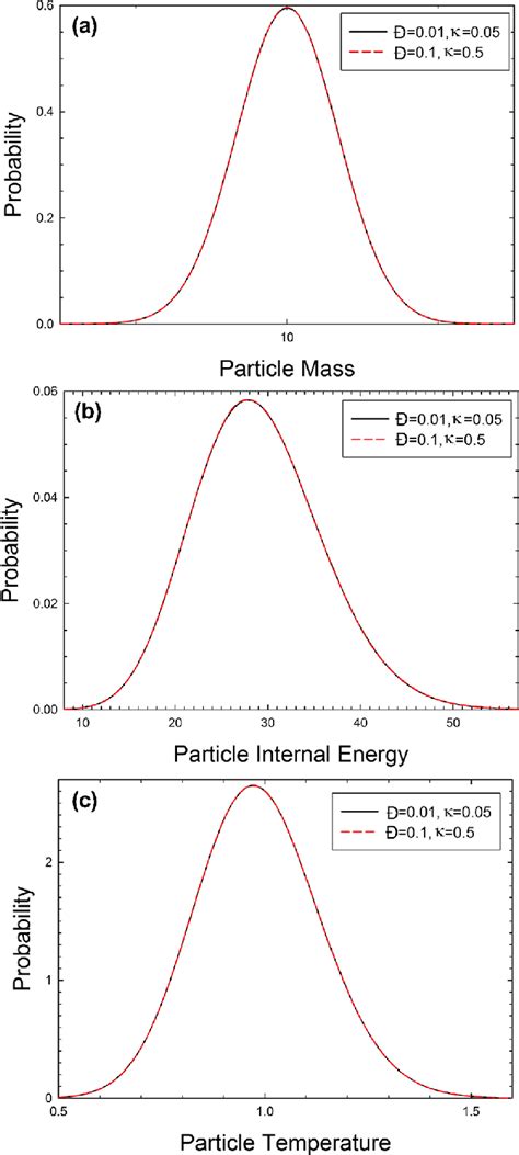 A Particle Mass B Particle Internal Energy And C Particle
