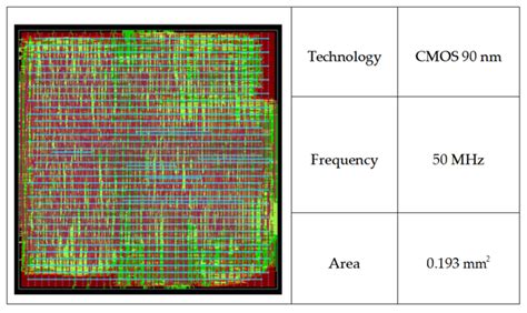 Electronics Free Full Text Design And Implementation Of Low Power Iot Risc V Processor With