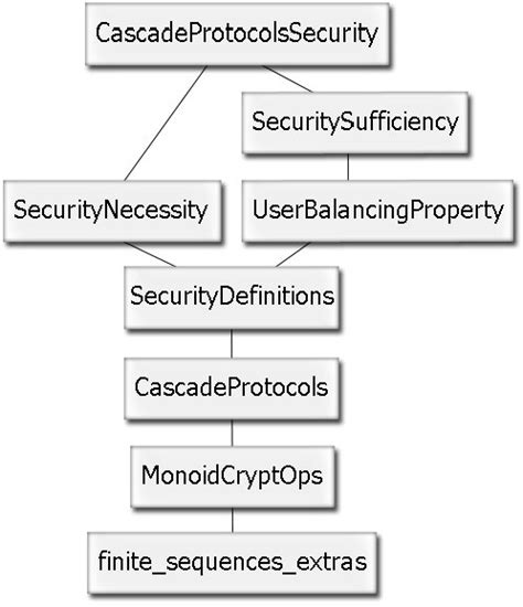 Figure 1 From Formalization Of Security Proofs Using Pvs In The Dolev Yao Model Semantic Scholar