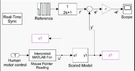 Control System In Simulink Source Authors Download Scientific Diagram