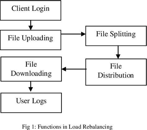 Figure 1 From Aes Encryption Based Load Rebalancing Algorithm Semantic Scholar