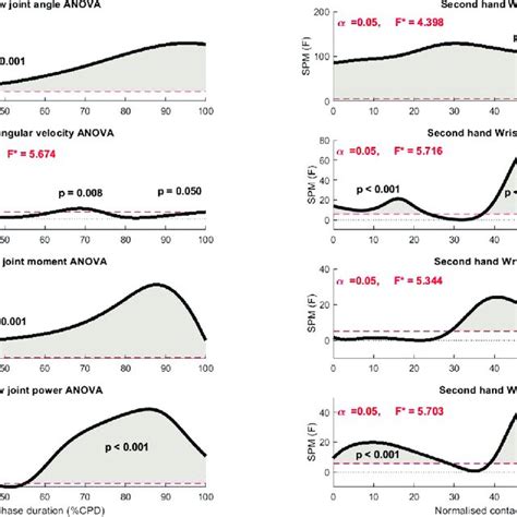 Spm One Way Anova Analysis Of Second Contact Hand Download Scientific Diagram