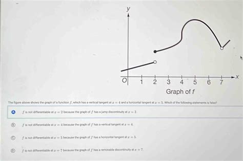 Solved X The Figure Above Shows The Graph Of A Function ƒ Which Has A