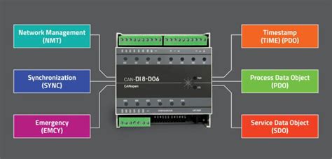 بررسی پروتکل‌های ارتباط صنعتی دیبوت