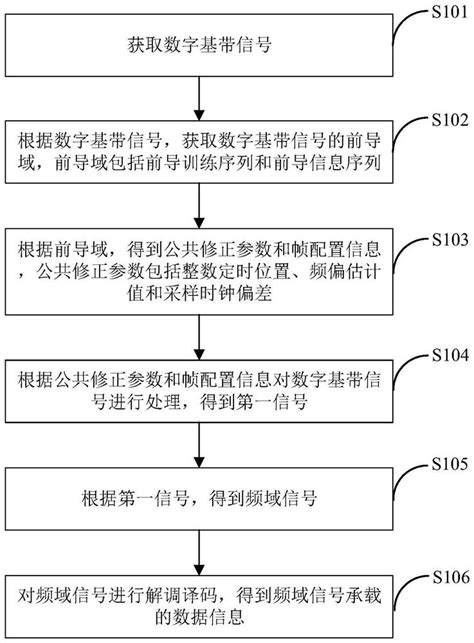 A Signal Demodulation Method And Baseband Receiver Eureka Patsnap