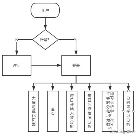 基于hadoop和echarts的教育大数据可视化系统 毕设完整的代码数据集python 自然语言处理的技术博客51cto博客