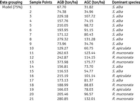 Biomass And Carbon Stock Calculation Results Download Scientific Diagram