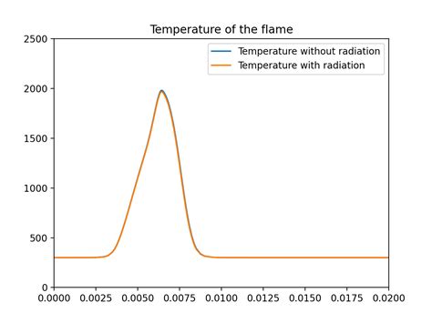 Counterflow Diffusion Flame — Cantera 310 Documentation