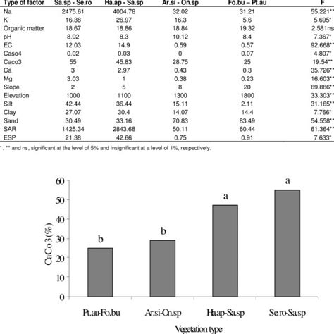 Comparison Of Slope Mean In Different Vegetation Types Download Scientific Diagram