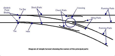 Sandc Is Used To Allow A Train To Pass From One Line To Another A Basic