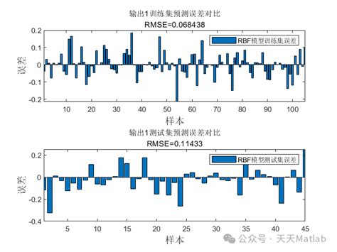 基于rbfnsgaii多目标优化算法的工艺参数优化【三目标】matlab代码 Csdn博客