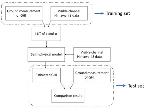 Flowchart Of Model Implementation Download Scientific Diagram