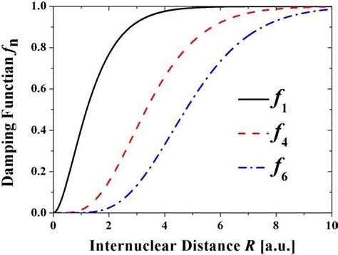 Typical Damping Functions Used In The Present Model Potential The Download Scientific Diagram