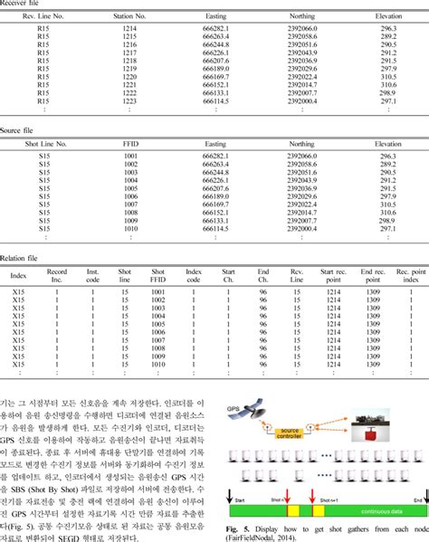 An Example Of Sps File Which Includes Receiver Source Location And