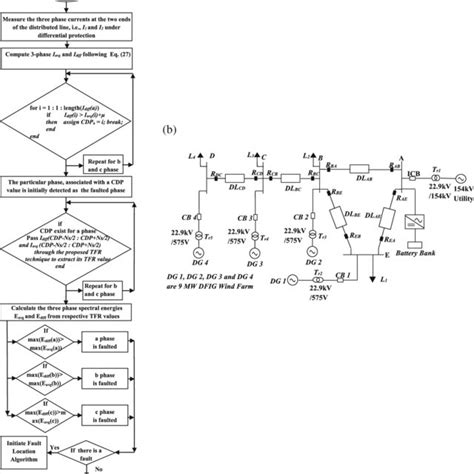 A Flowchart For The Proposed Fault Detection And Classification