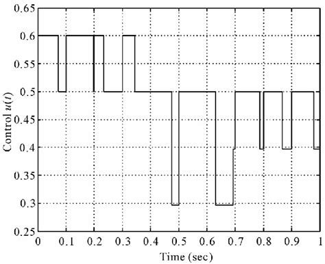 Control Function U T Download Scientific Diagram