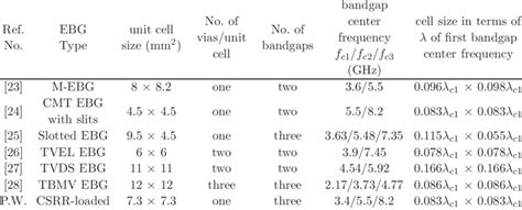Comparison Of The CSRR Loaded EBG Structure With Other Reported EBG Download Scientific Diagram