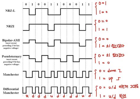 [데이터통신] Digital Encoding And Modulation