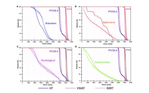 Typical Dose Volume Histograms For The Three Plans In Locally