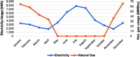 Energy Consumption Pattern For The Base Case Download Scientific Diagram