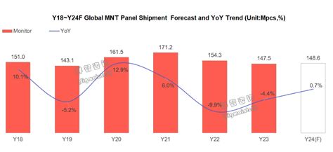 显示器面板价格上涨已成为大势所趋 深圳市墨则显示科技有限公司
