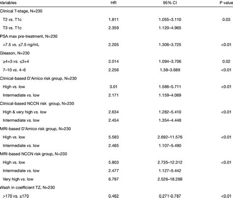 Predictors Of Biochemical Relapse By Univariate Cox Analysis Download