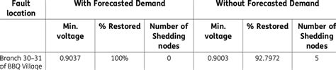 Load Shedding Due To The Use Of Forecasted Demand And Peak Demand Download Scientific Diagram