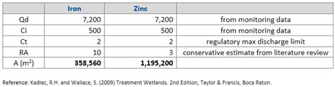 Calculating Passive Treatment Of Effluent In Constructed Wetlands Kcb Engineering Consulting