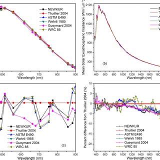 A The Six Selected Solar Irradiance Spectra From 350 To 2397 Nm And